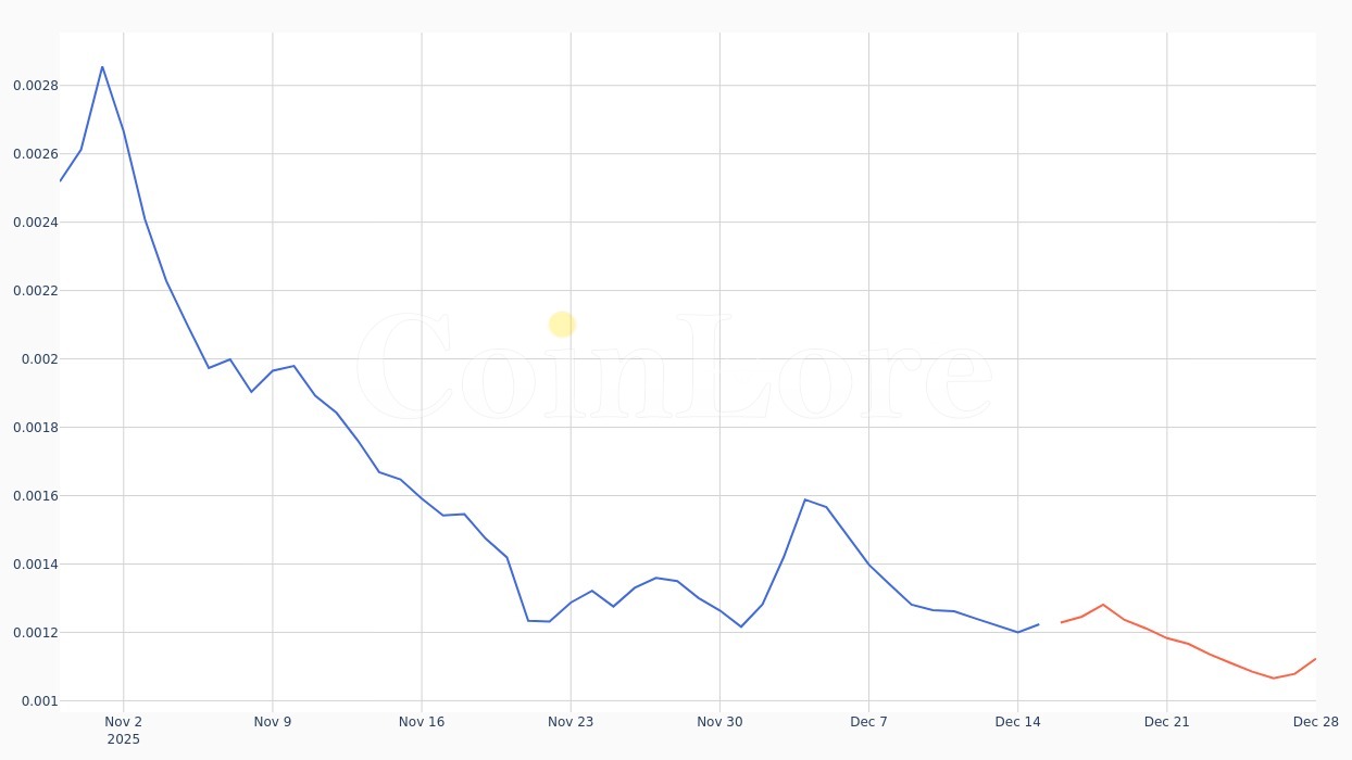 Predicción del precio a corto plazo de Carbon Browser