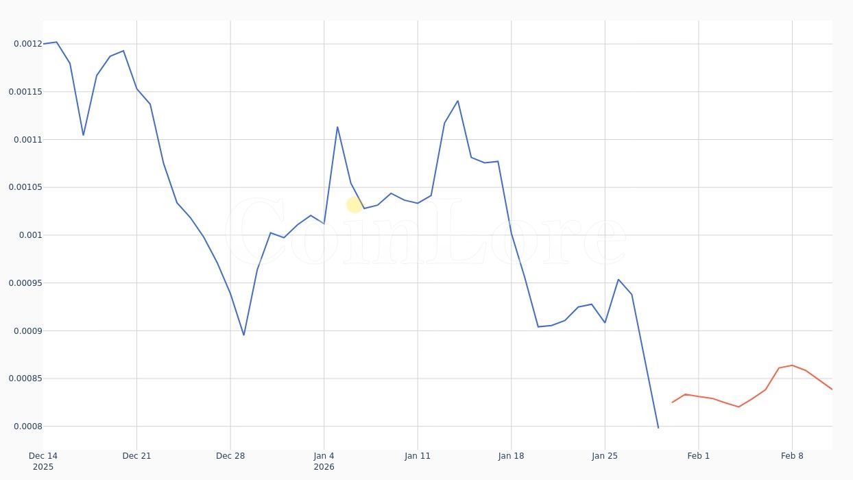 Carbon Browser kısa vadeli fiyat tahmini
