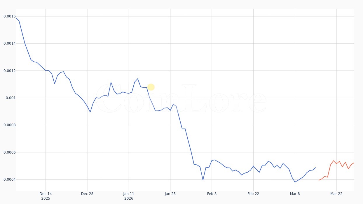 Carbon Browser краткосрочный прогноз курса