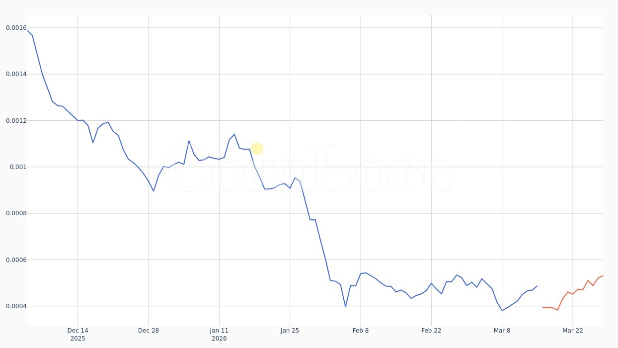 Predicción del precio a corto plazo de Carbon Browser