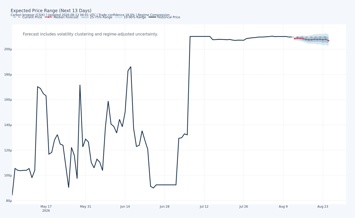Carbon Browser price forecast next 13 days with confidence range and prediction bands