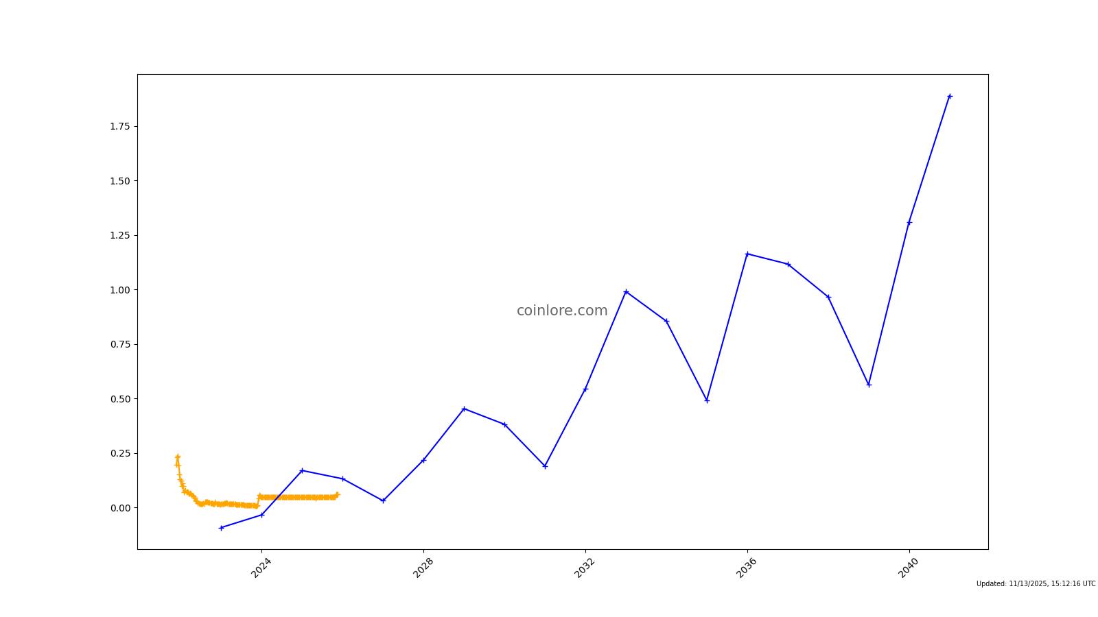 Carbon price prediction long-term