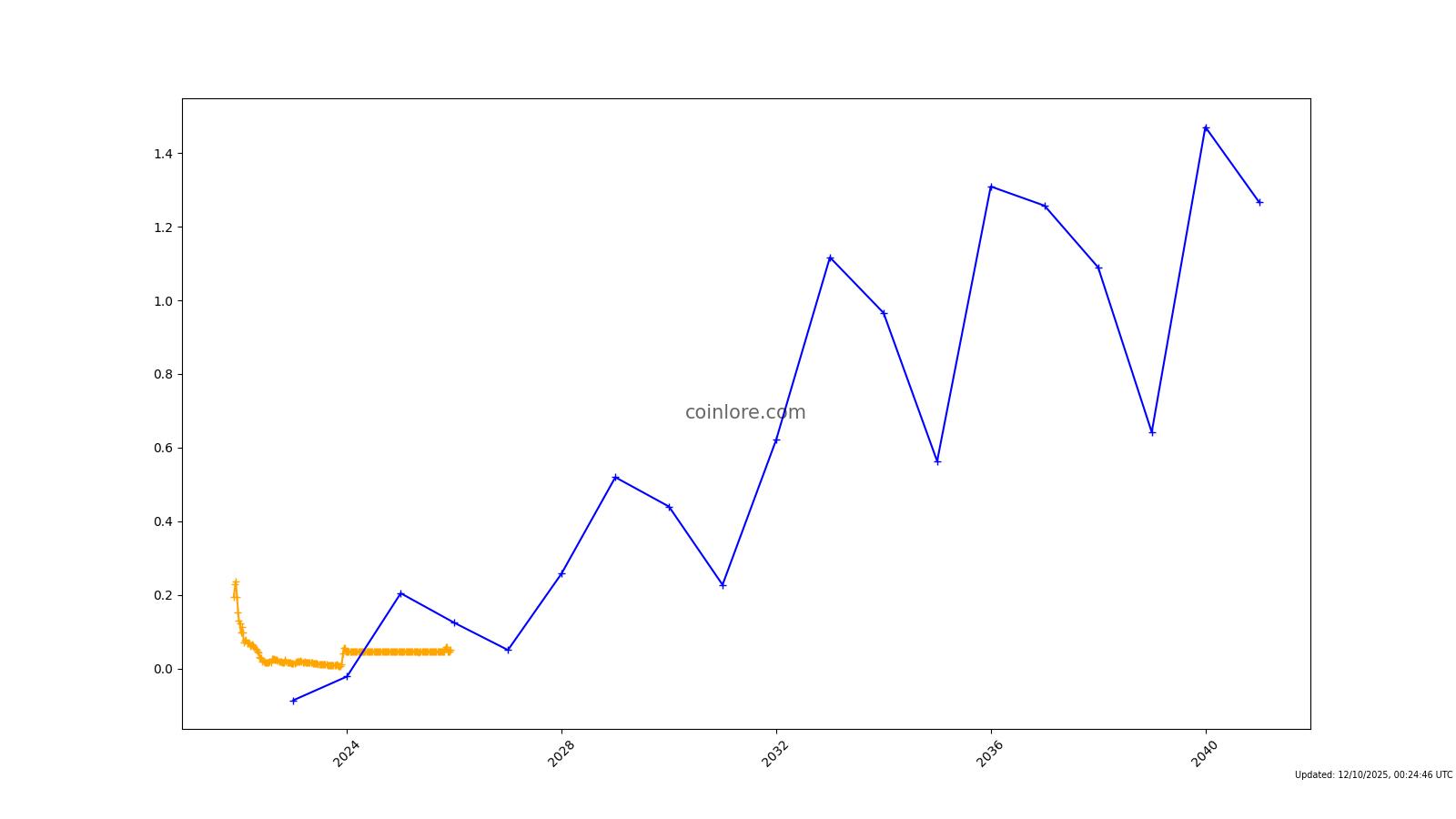 Carbon price prediction long-term