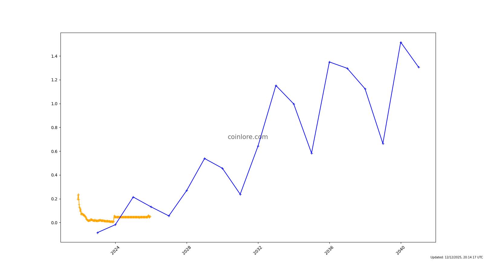 Carbon price prediction long-term