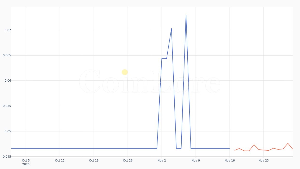 Carbon short-term price prediction