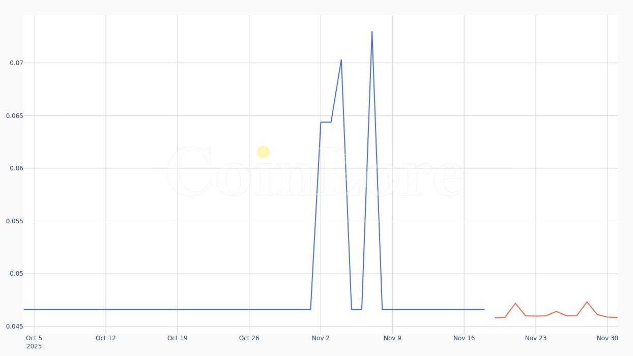 Carbon short-term price prediction