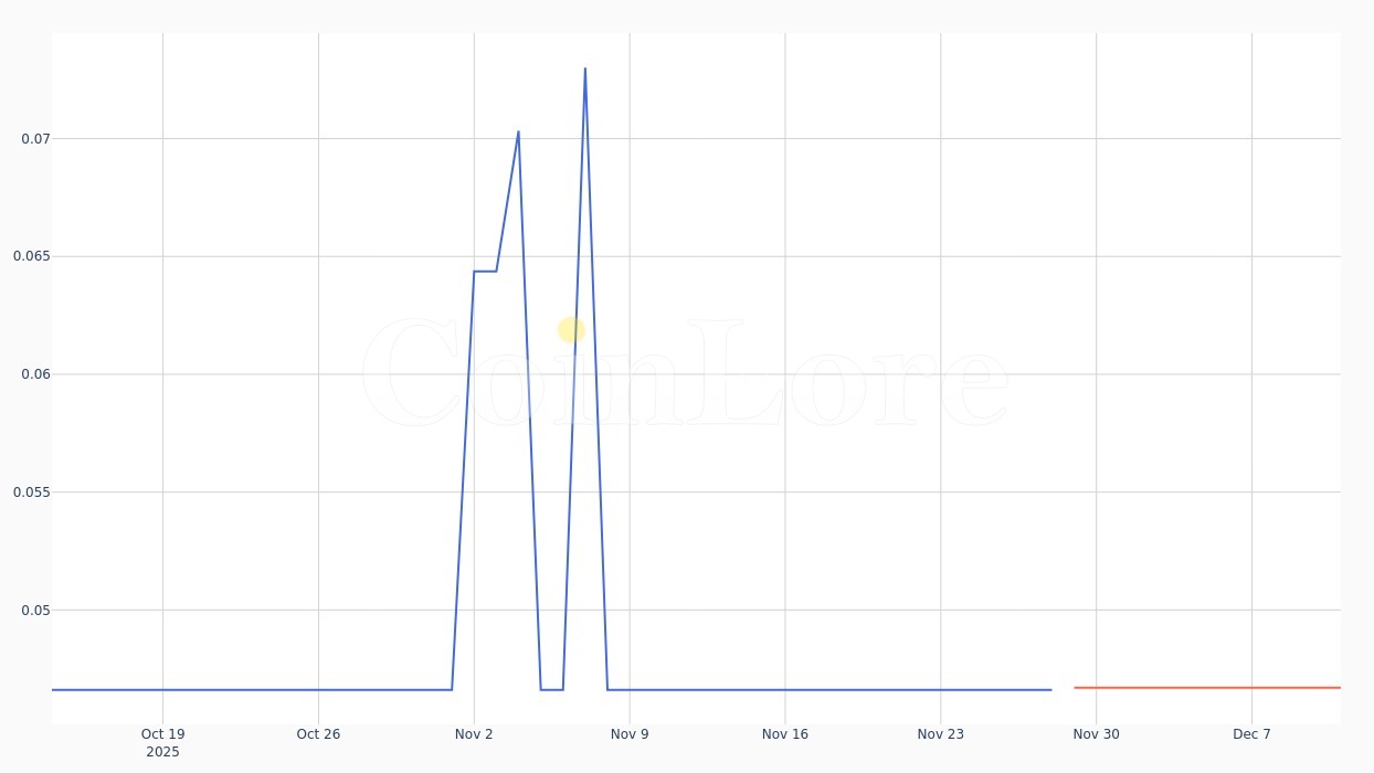 Carbon short-term price prediction