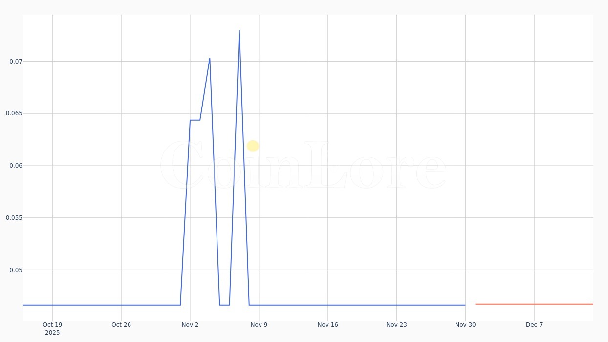 Carbon short-term price prediction