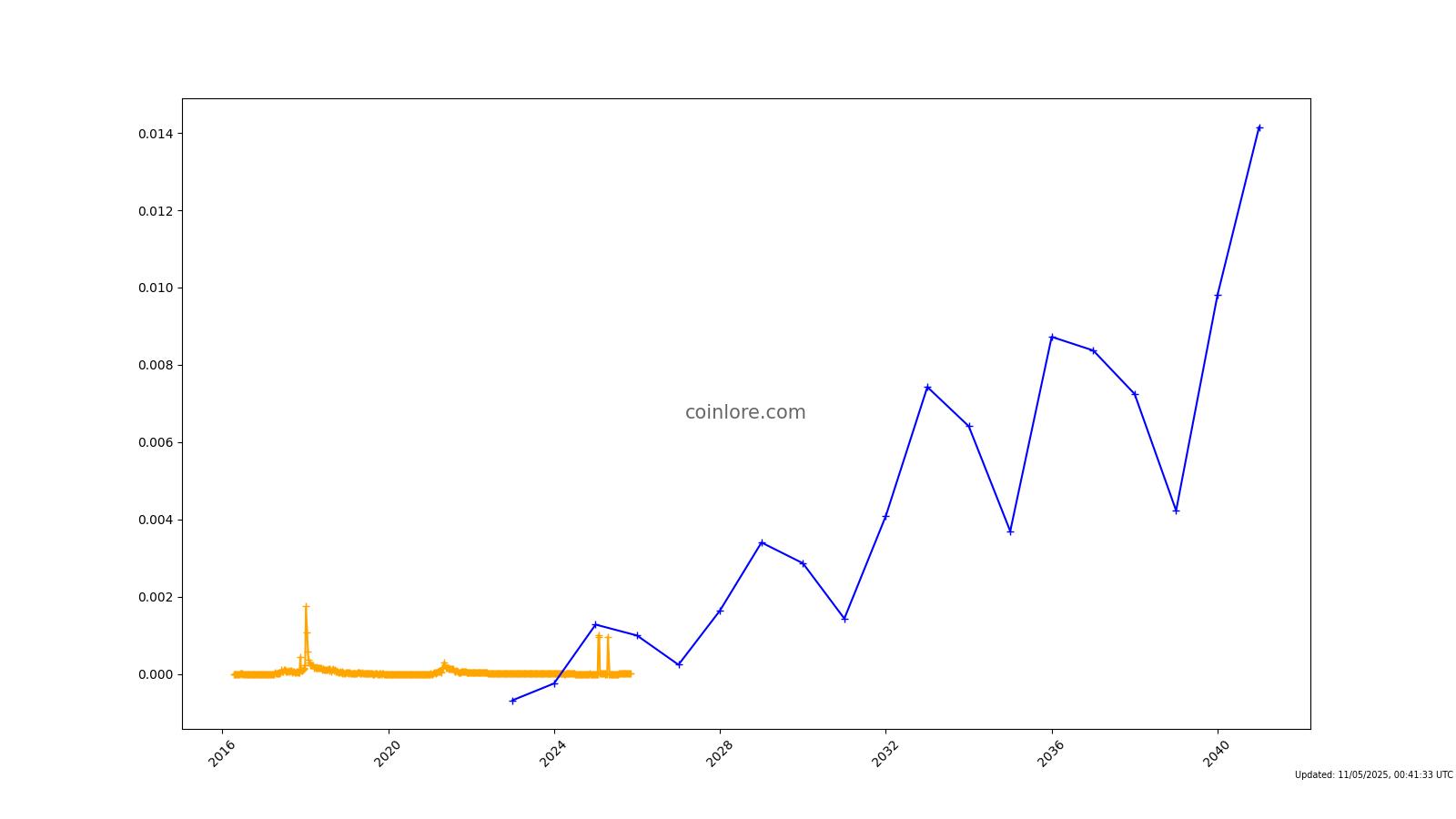 Carboncoin price prediction long-term