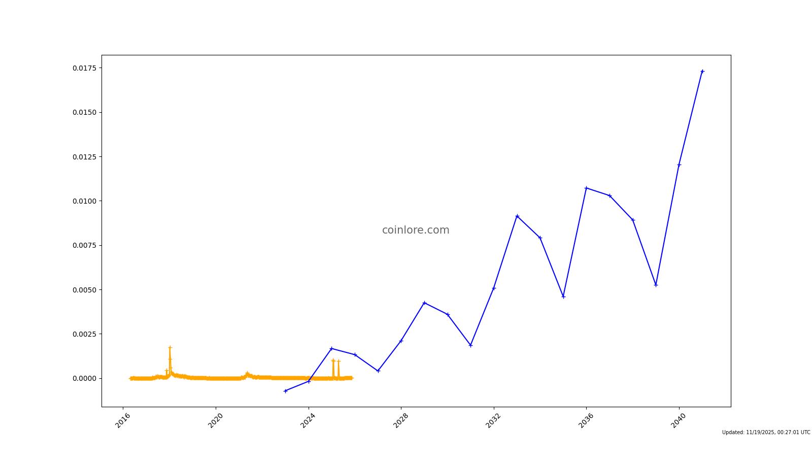 Carboncoin price prediction long-term