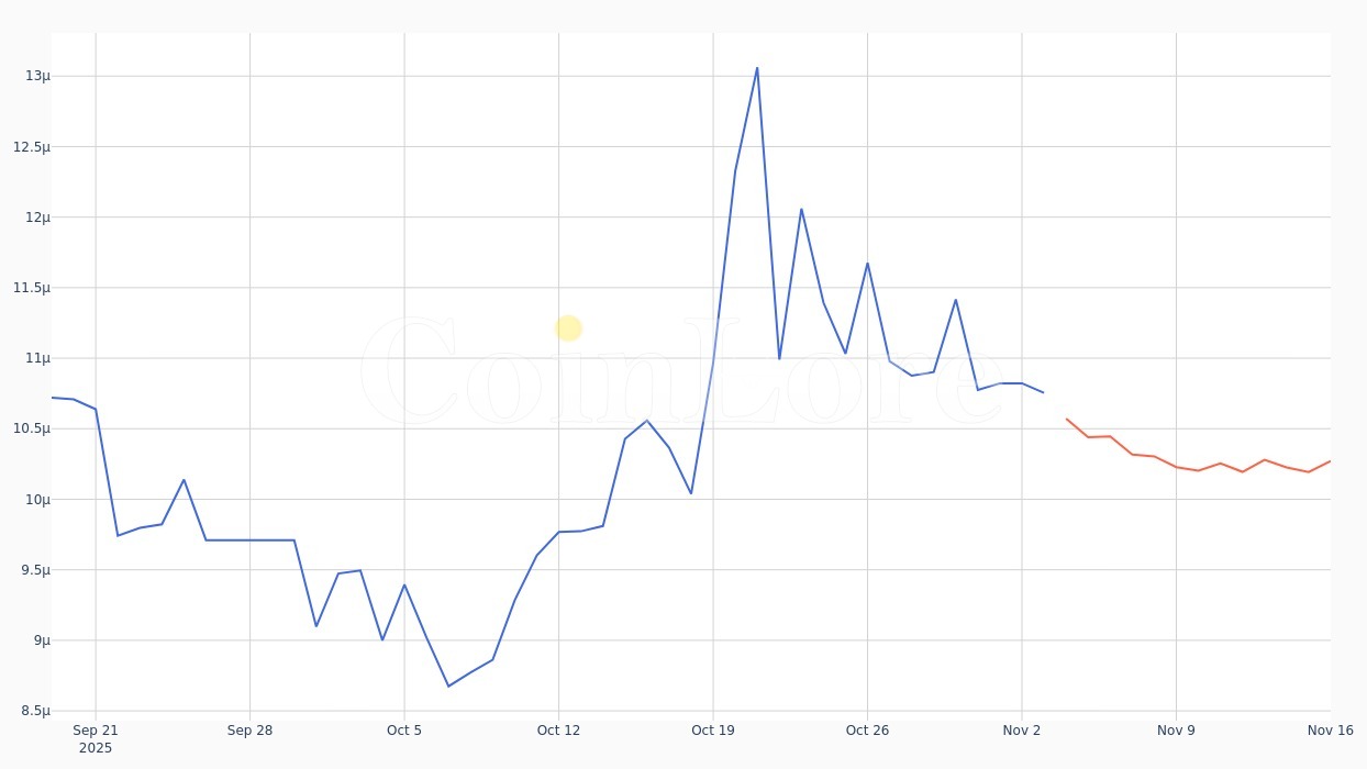 Carboncoin short-term price prediction