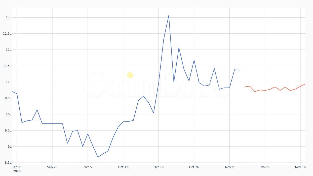 Carboncoin short-term price prediction