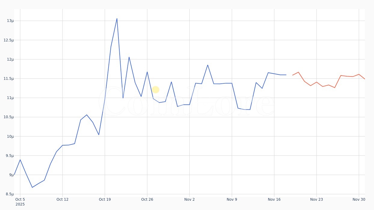Carboncoin short-term price prediction