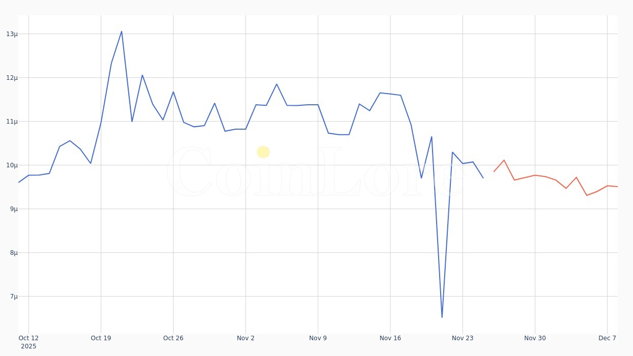 Carboncoin short-term price prediction