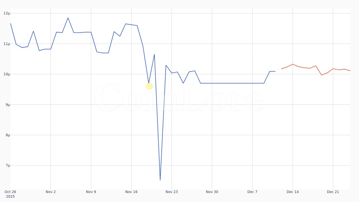 Carboncoin short-term price prediction