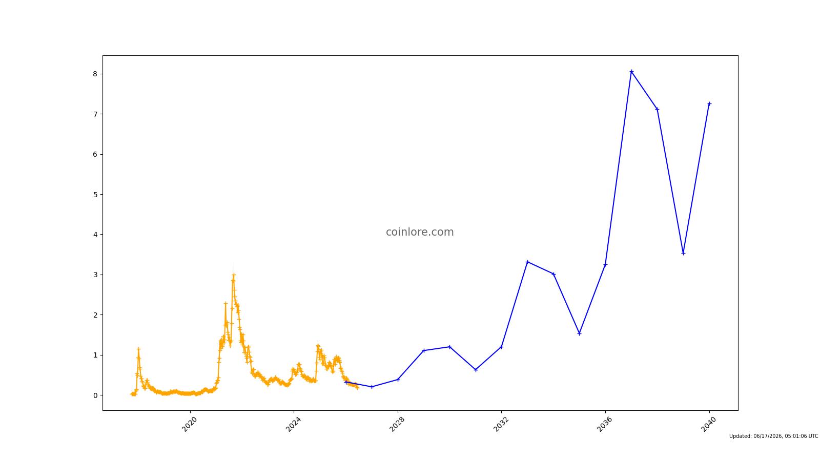 Cardano price prediction long-term