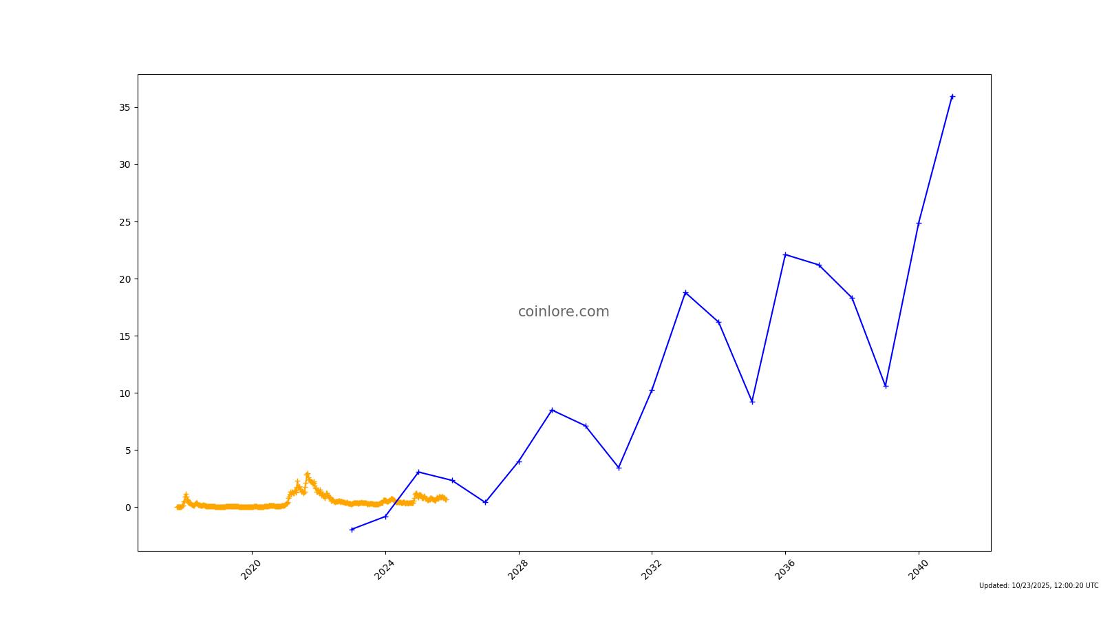 Predicción del precio de Cardano a largo plazo