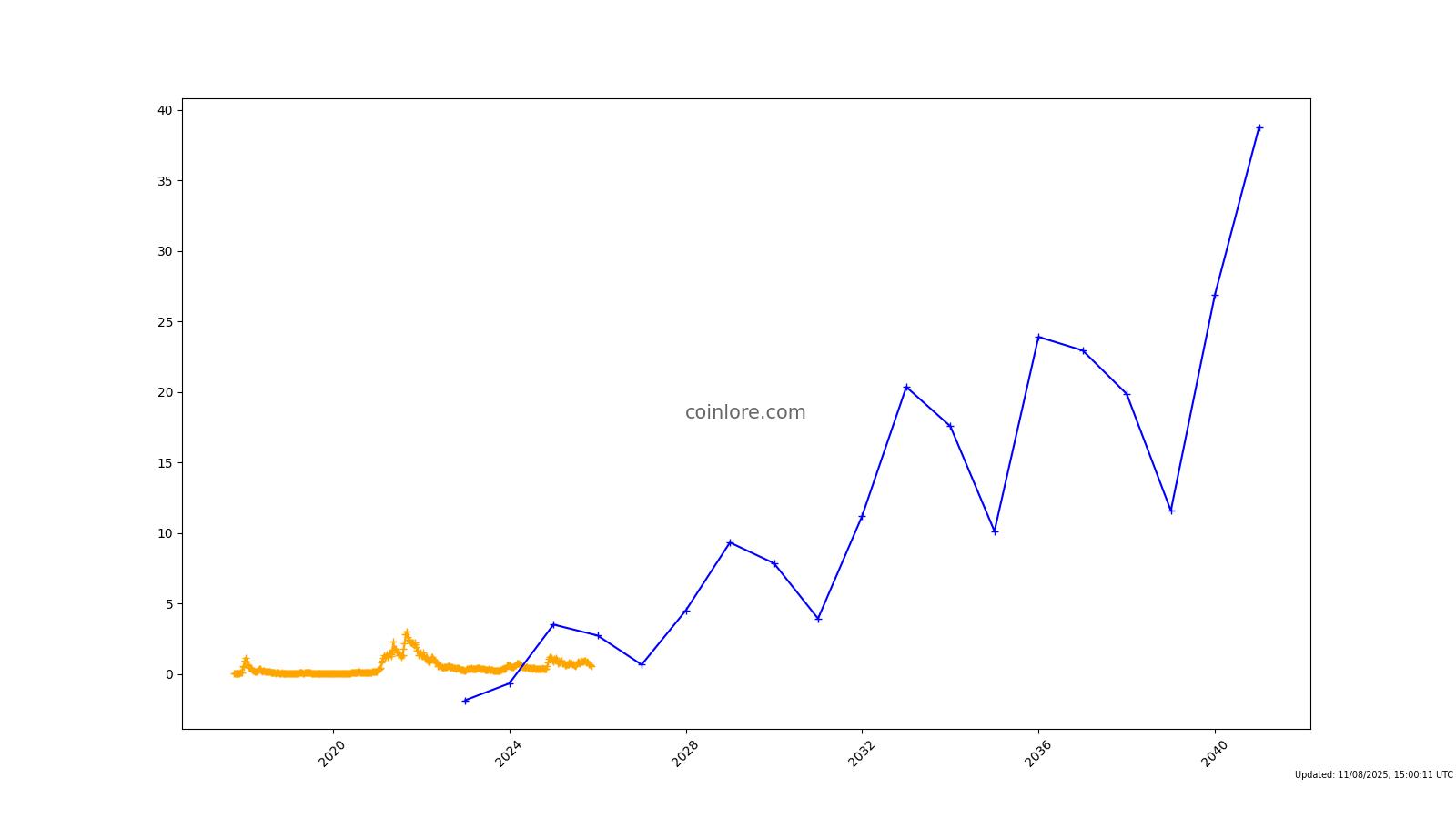 Cardano price prediction long-term