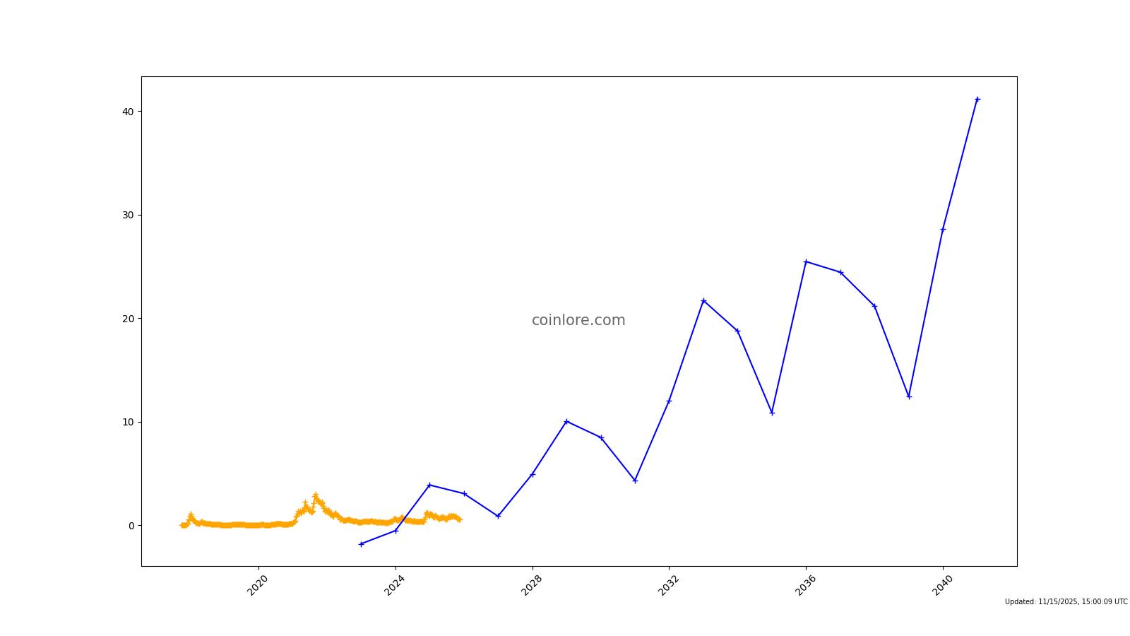 Cardano price prediction long-term