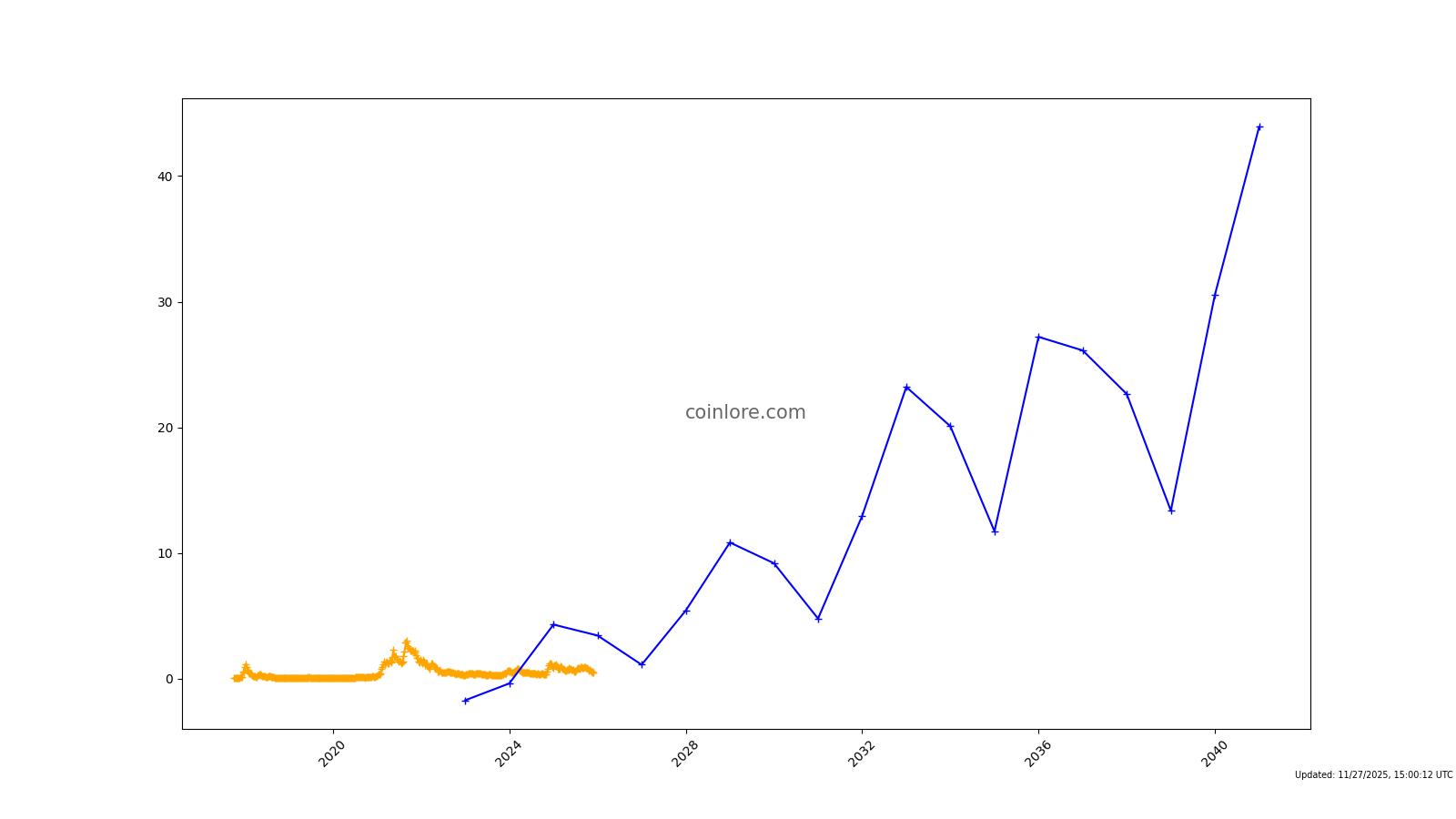 Predicción del precio de Cardano a largo plazo