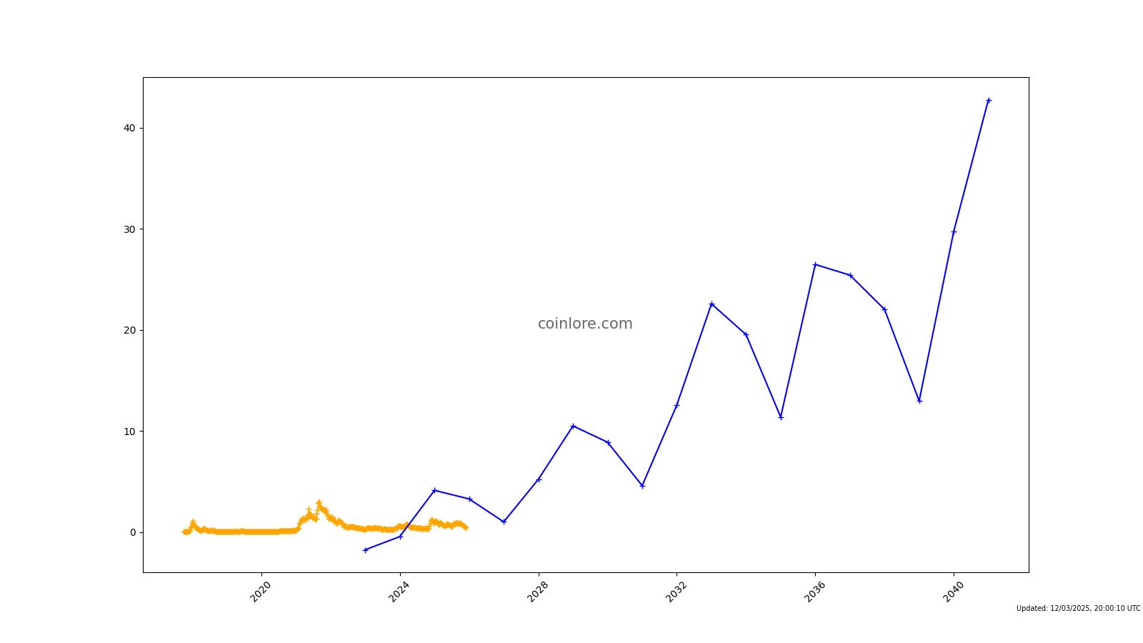 Cardano price prediction long-term