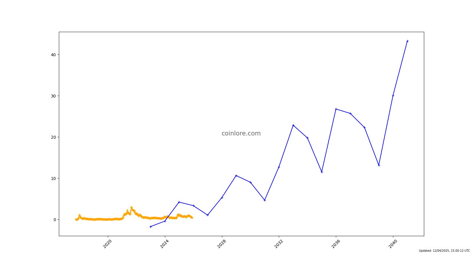 Predicción del precio de Cardano a largo plazo
