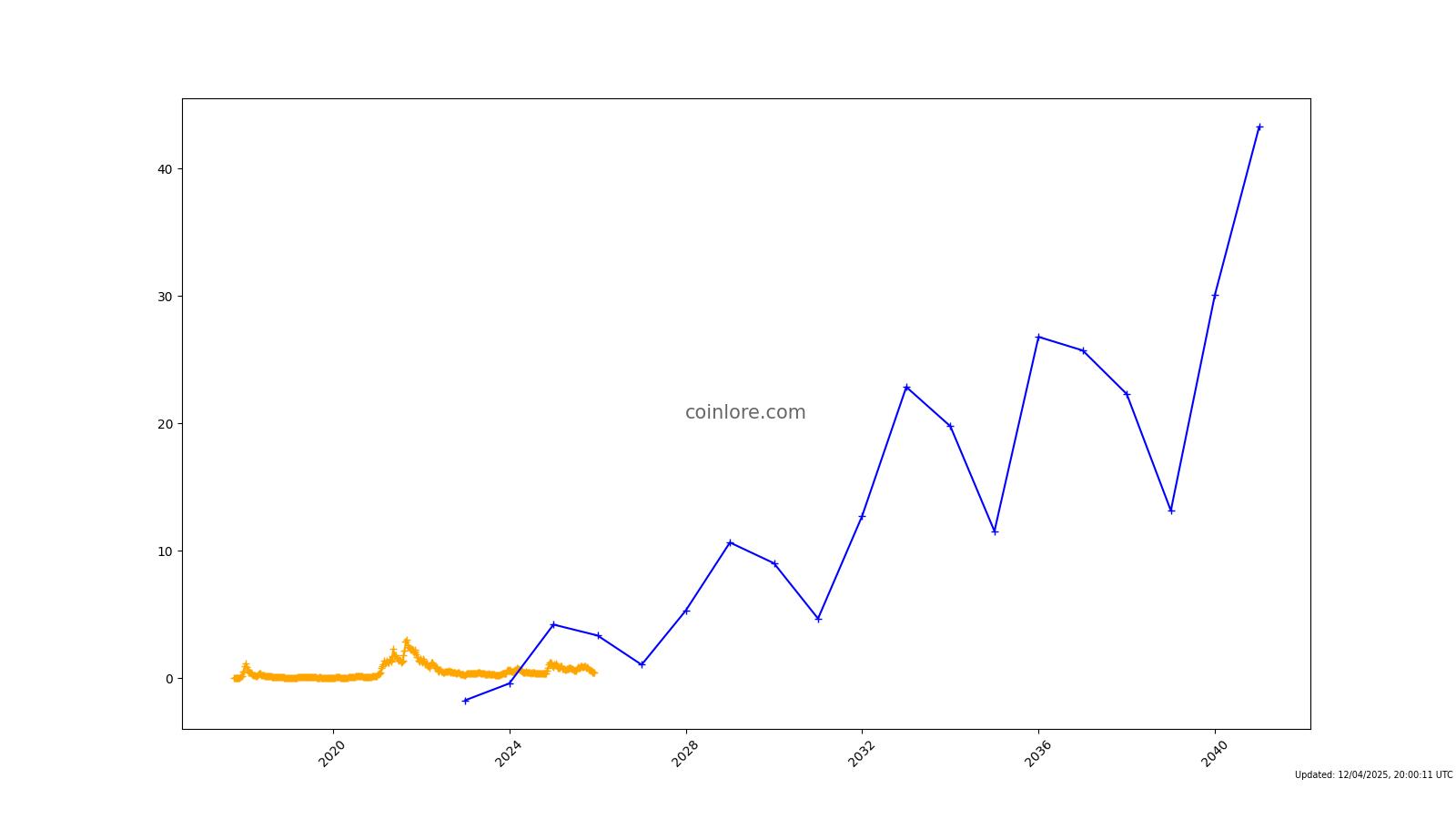 Cardano price prediction long-term