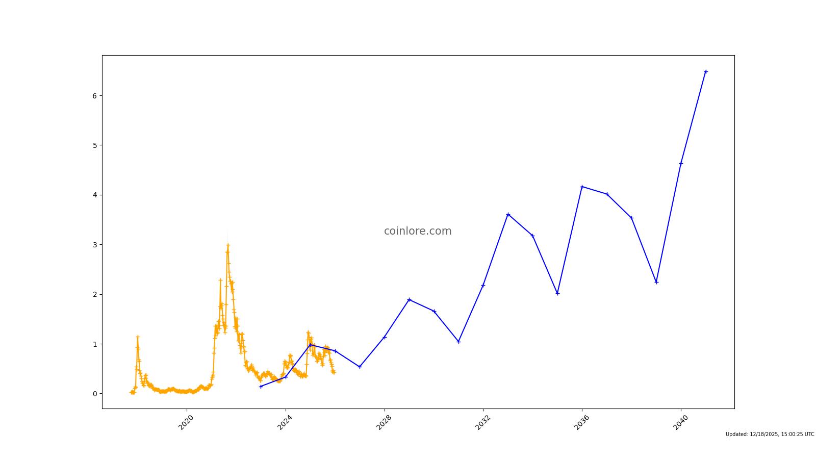 Predicción del precio de Cardano a largo plazo