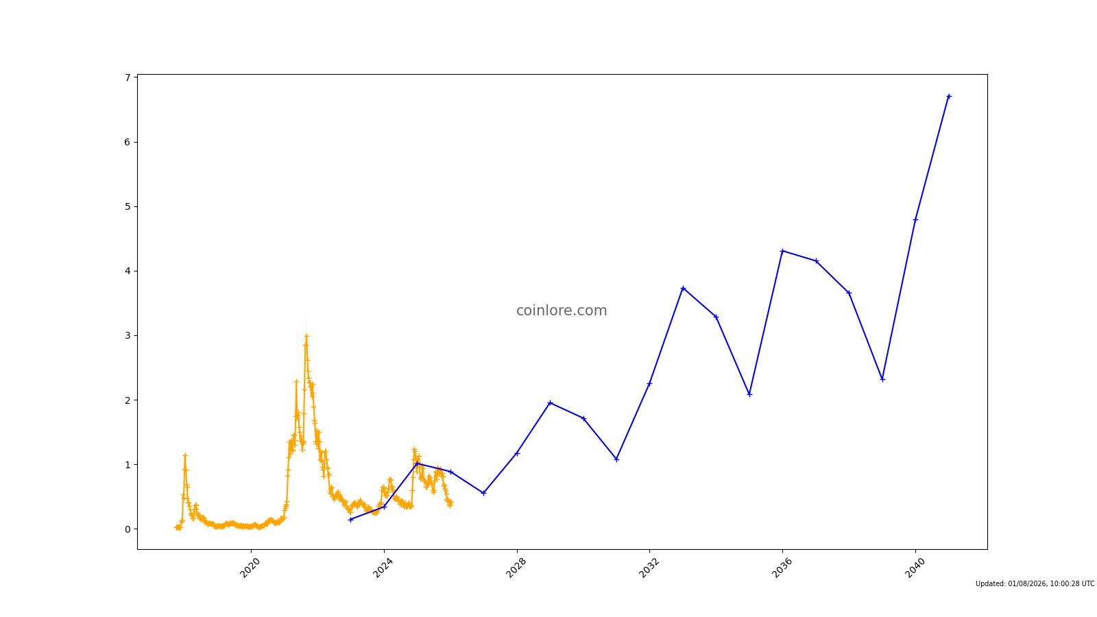 Predicción del precio de Cardano a largo plazo