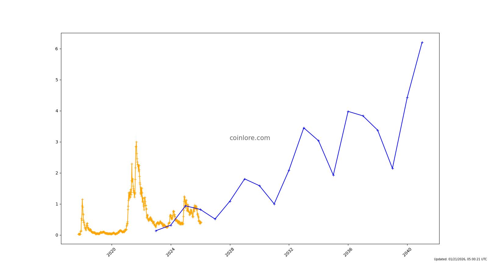 Predicción del precio de Cardano a largo plazo
