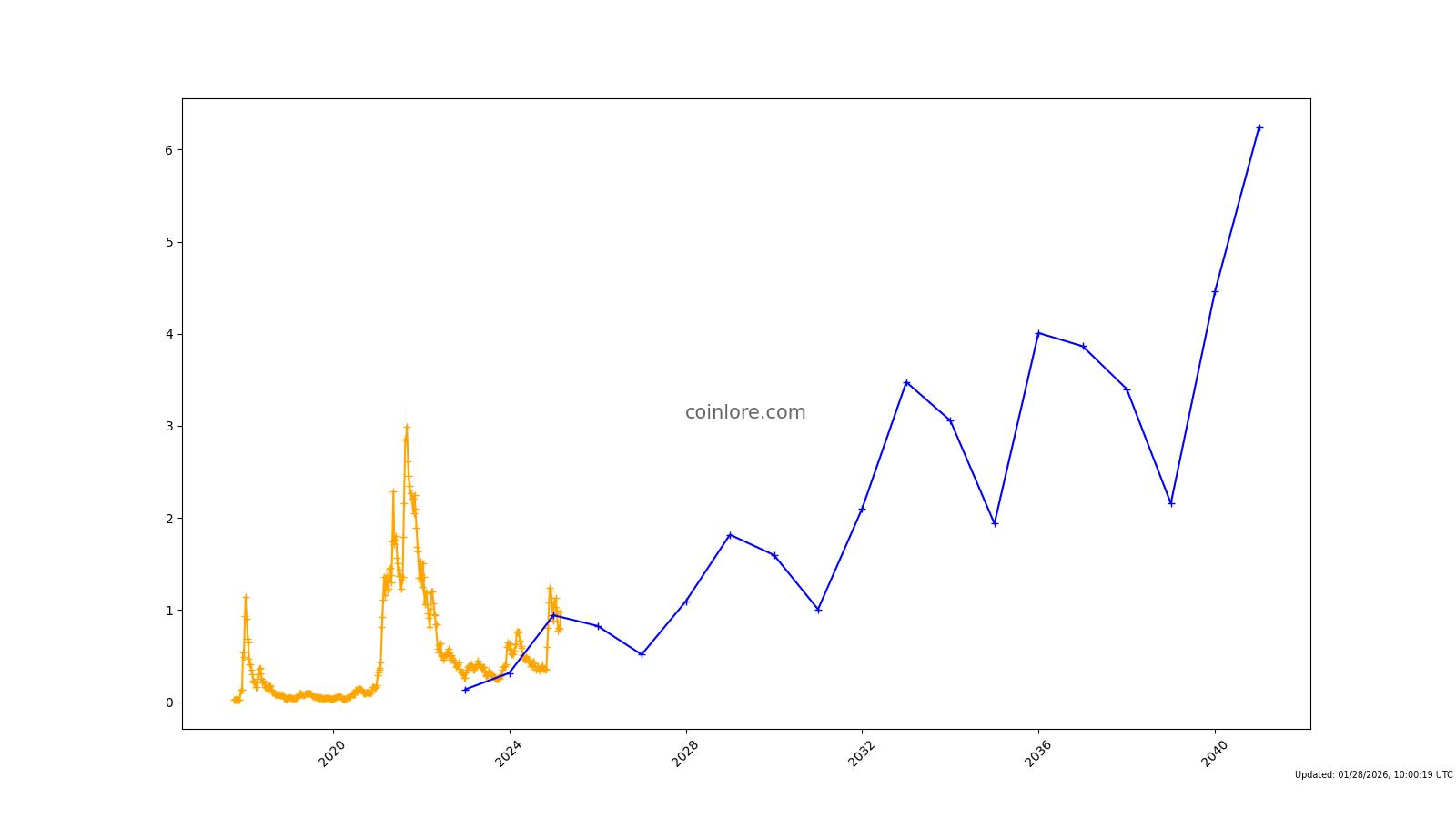 Predicción del precio de Cardano a largo plazo