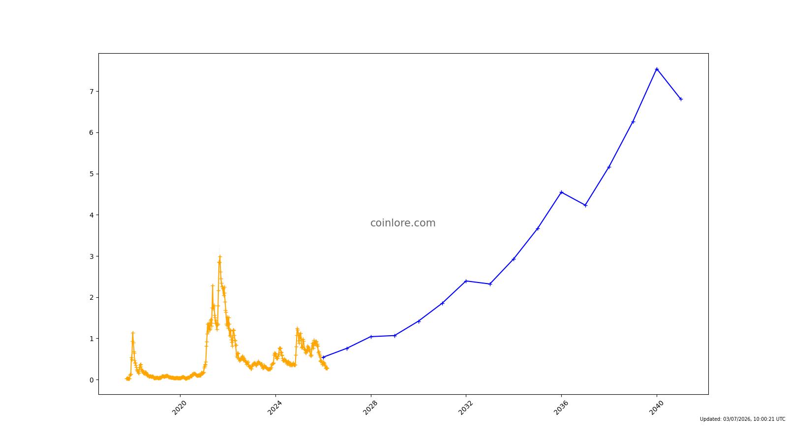 Кардано долгосрочные прогноз курса