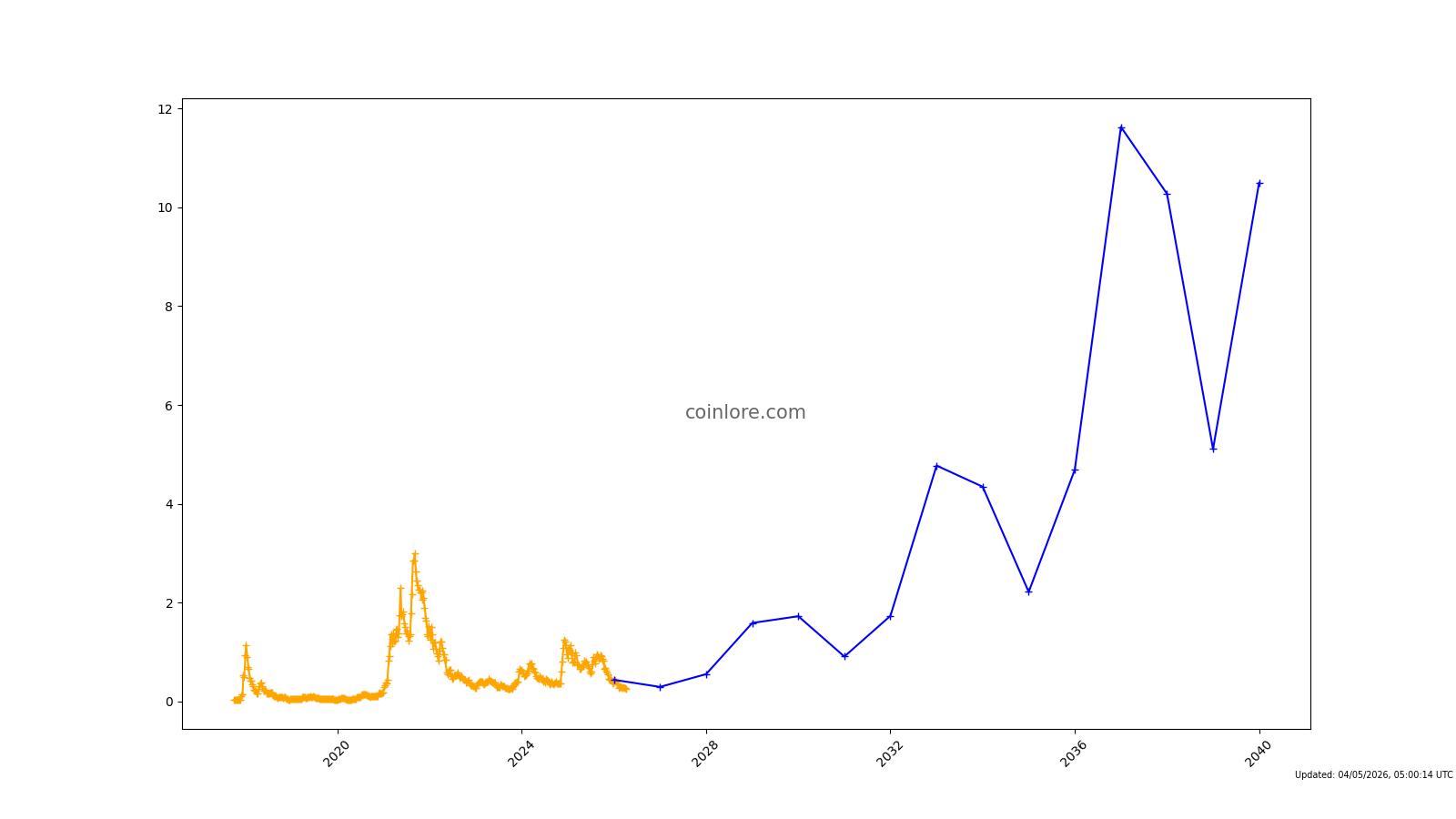 Cardano uzun vadeli fiyat tahmini
