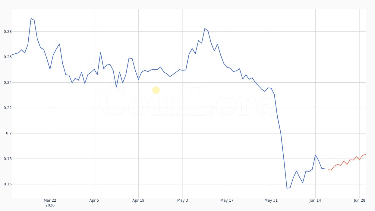 Cardano short-term price prediction