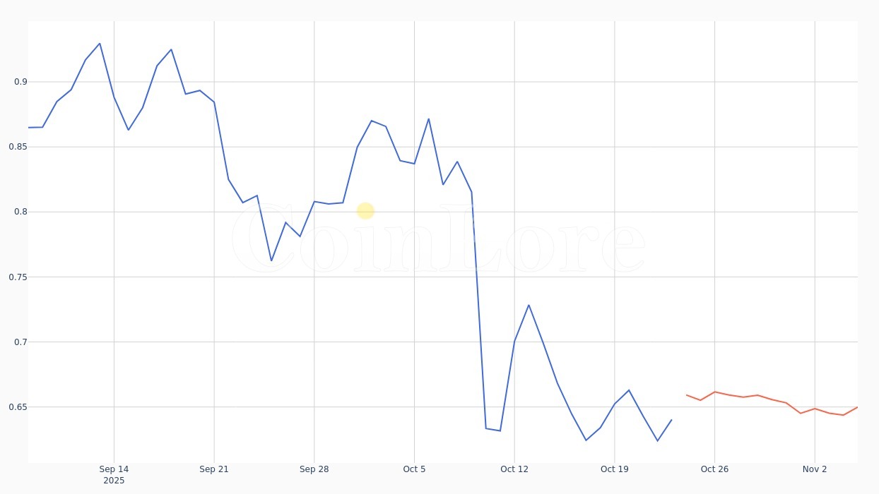 Predicción del precio a corto plazo de Cardano