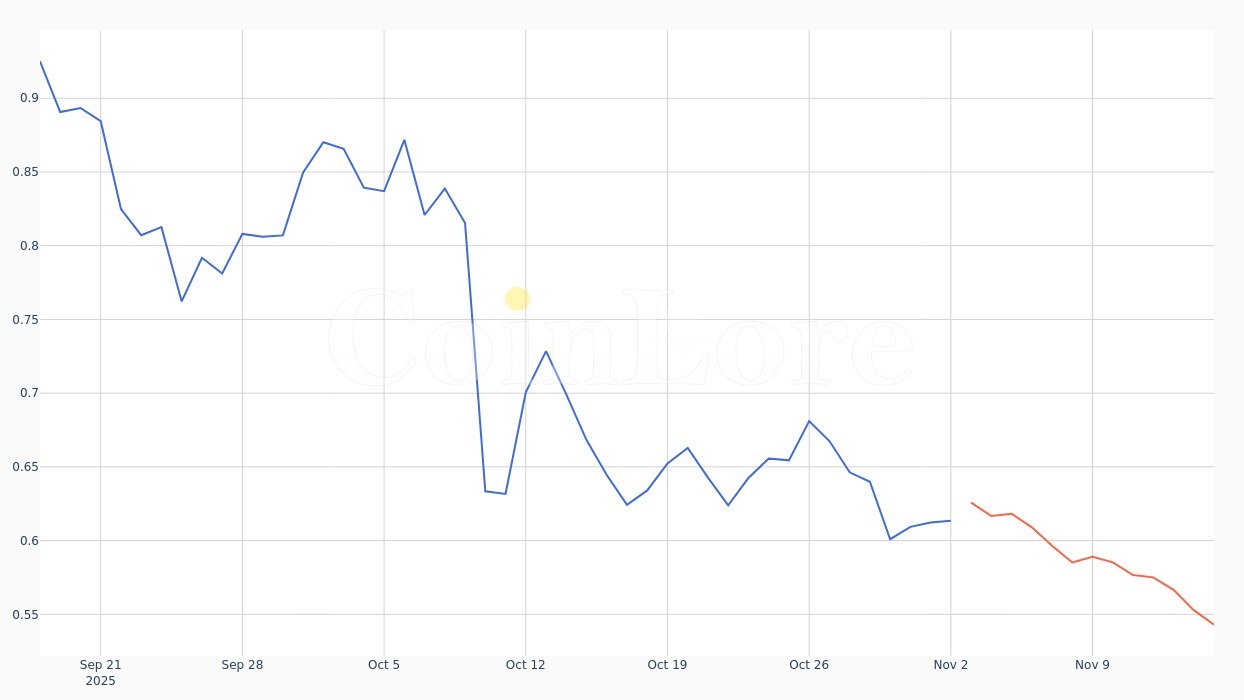 Cardano kurzfristige Kurs prognose