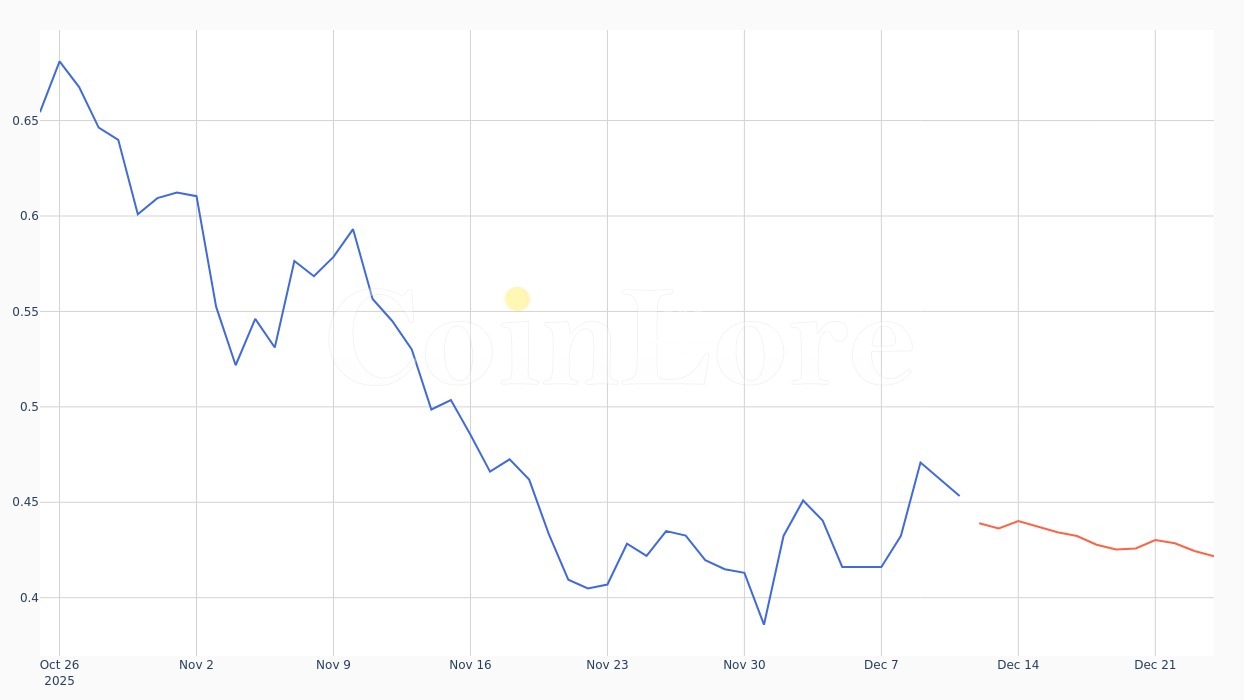 Predicción del precio de Cardano (ADA) para 2025 - 2030/2040