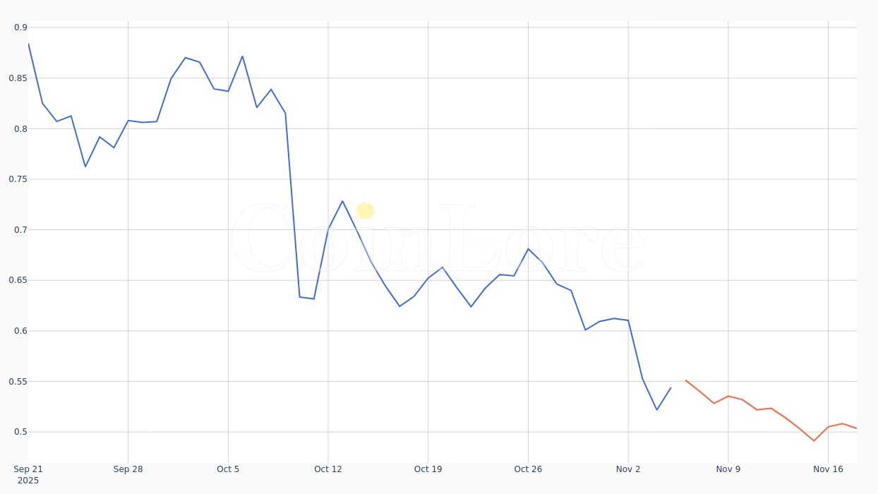 Cardano kısa vadeli fiyat tahmini