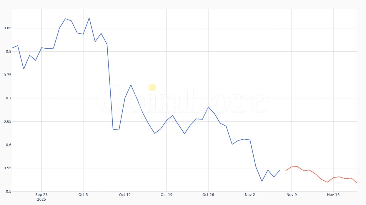 Predicción del precio a corto plazo de Cardano