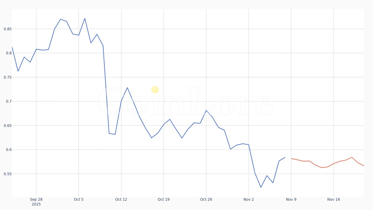 Cardano short-term price prediction