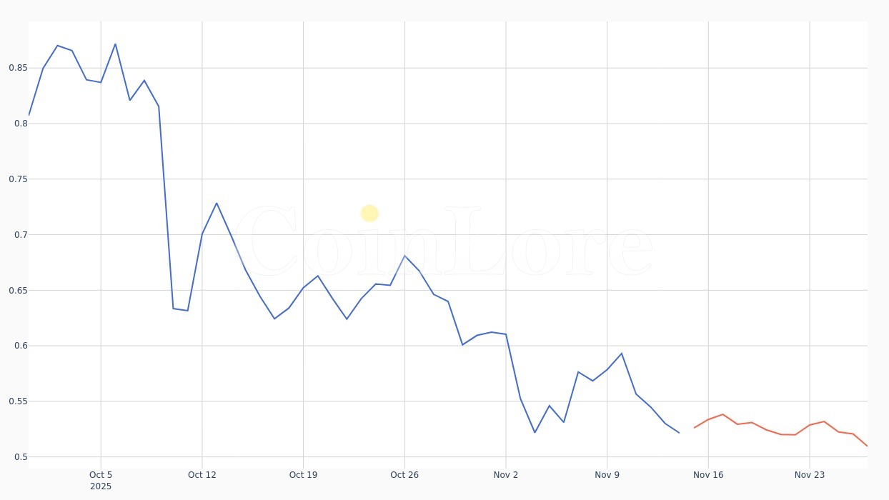 Predicción del precio a corto plazo de Cardano