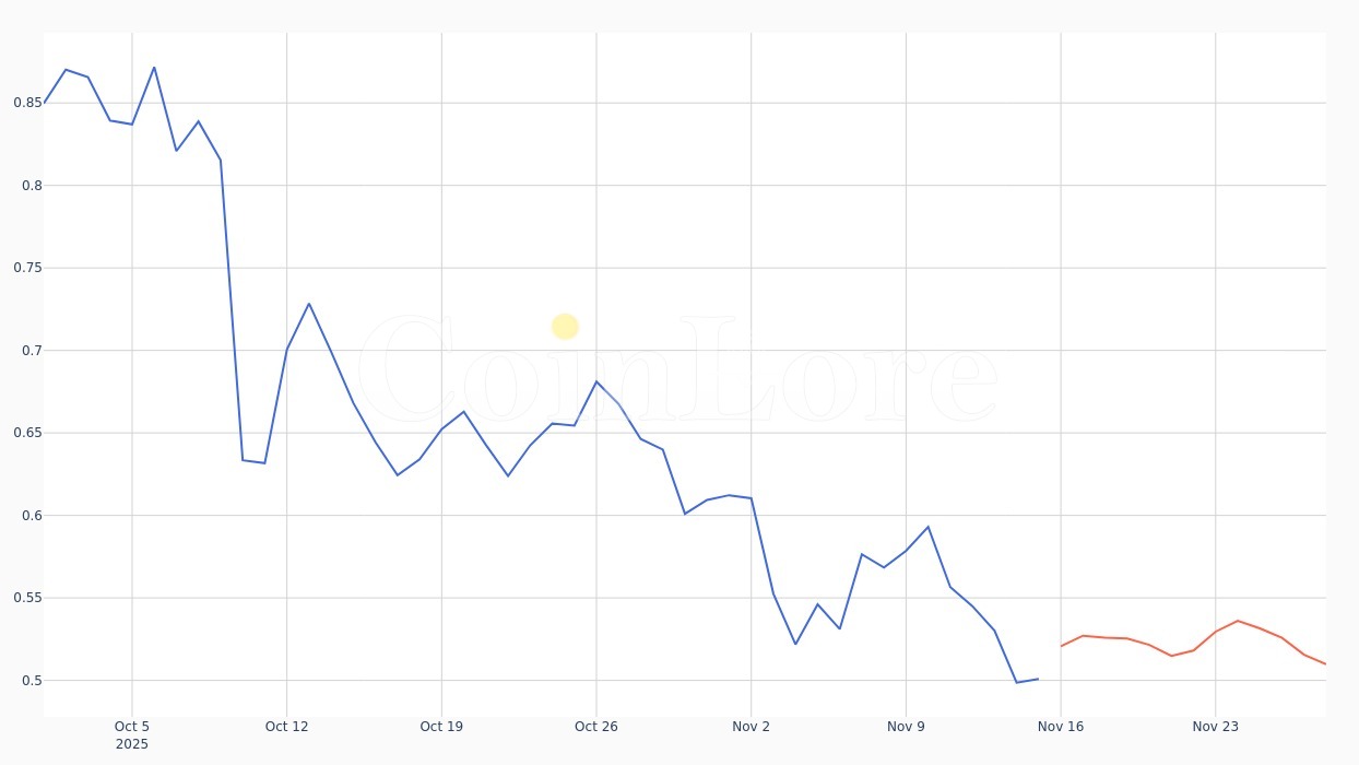 Cardano short-term price prediction