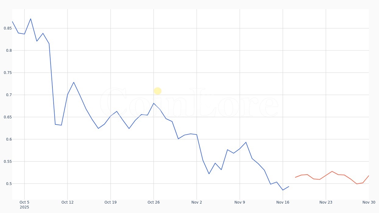 Predicción del precio a corto plazo de Cardano