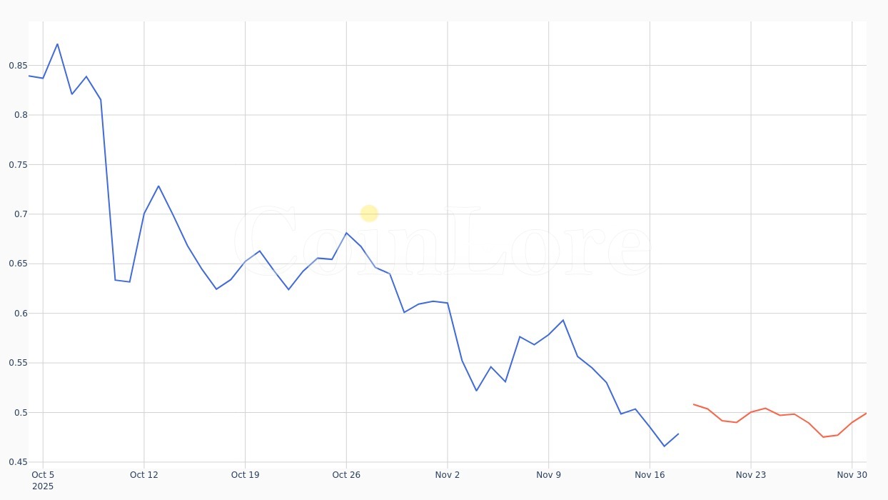 Cardano short-term price prediction