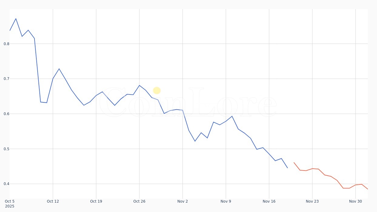 Cardano kısa vadeli fiyat tahmini