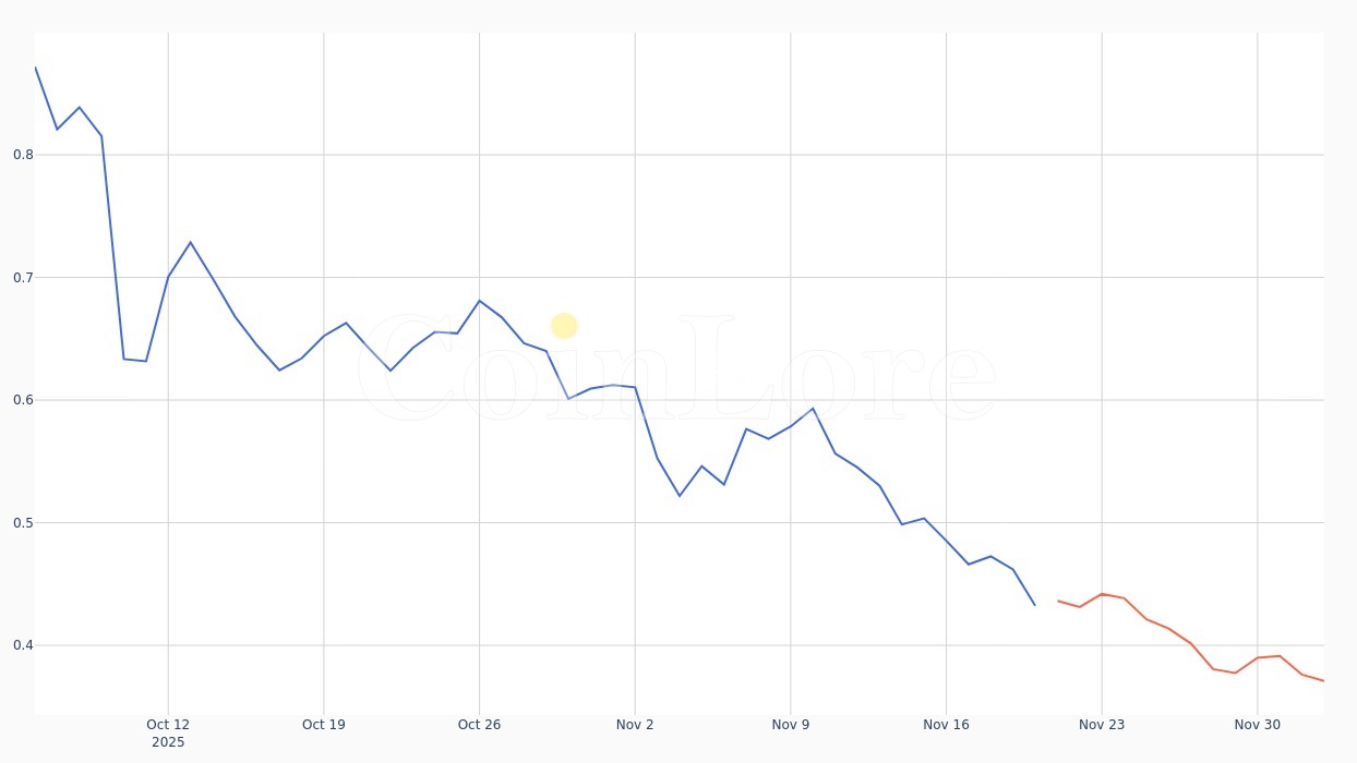 Cardano short-term price prediction