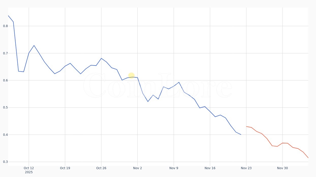 Cardano kurzfristige Kurs prognose