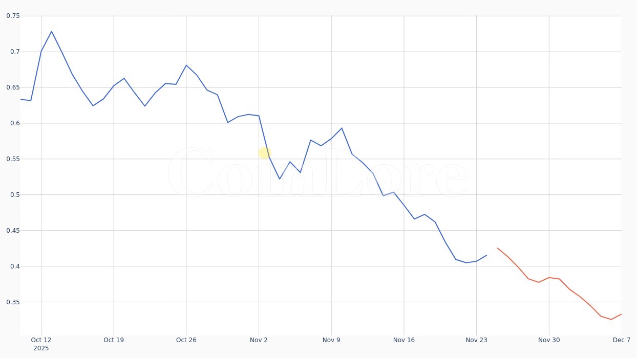 Predicción del precio a corto plazo de Cardano