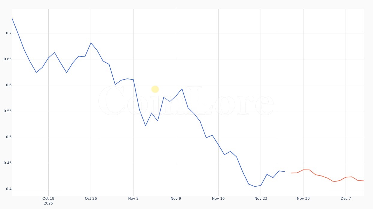 Predicción del precio a corto plazo de Cardano