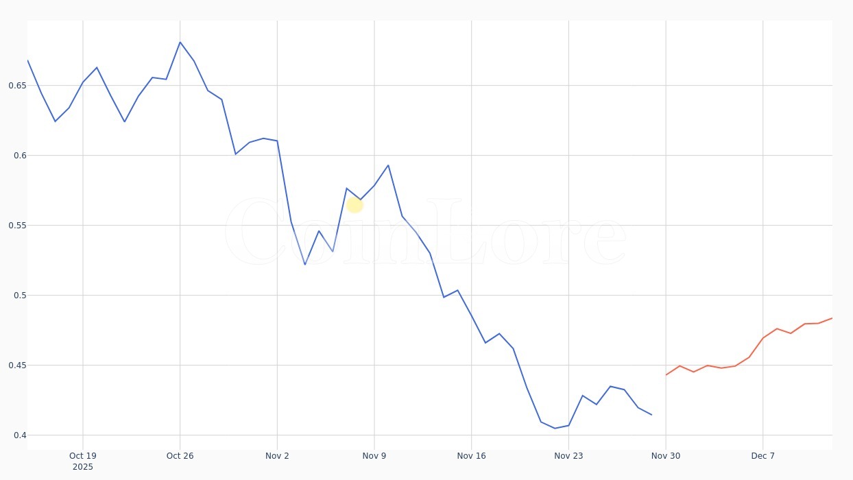 Cardano kurzfristige Kurs prognose